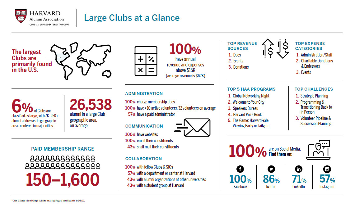 Harvard Clubs & SIGs Officers Lounge