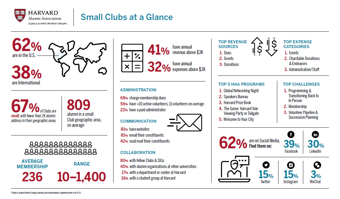 Harvard Clubs & SIGs Officers Lounge